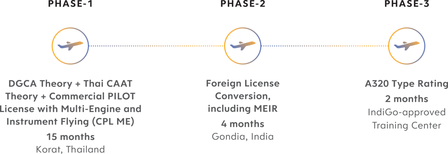 Indigo Cadet Pilot Program – Your Pathway to an Airline Career