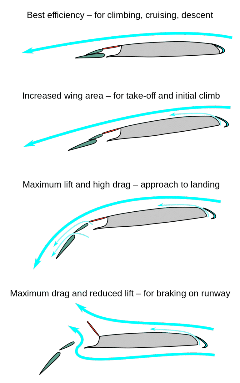 Airplane Flaps Explained: Types, Function & Importance in Flight
