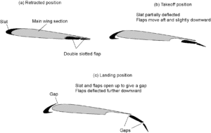 Airplane Flaps Explained: Types, Function & Importance in Flight