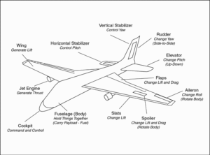Anatomy of an Airplane: Main Parts & Their Functions Explained